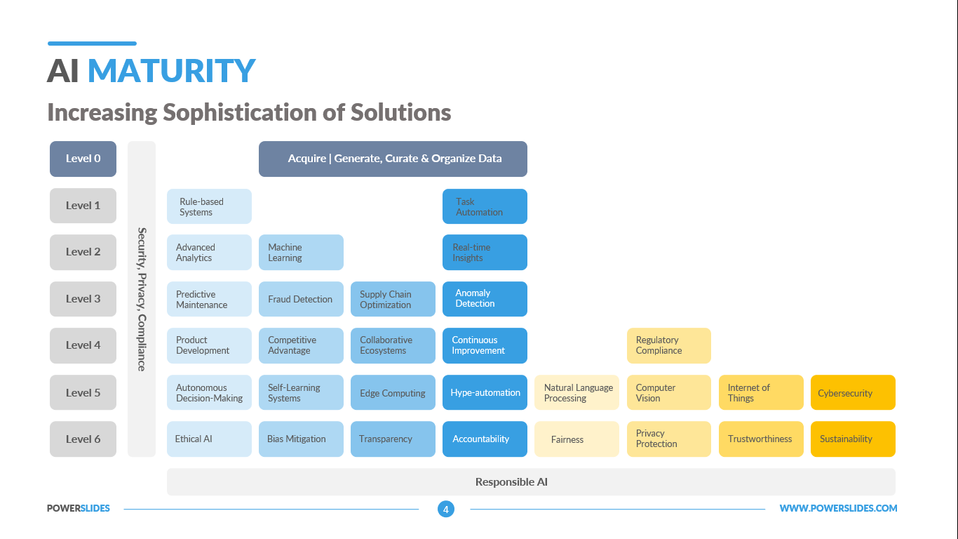 AI Maturity Model | Download Leading AI Framework Now!